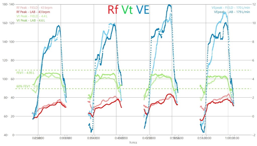 Speculating on Physiology in the Lab vs on the Road – Spare Cycles