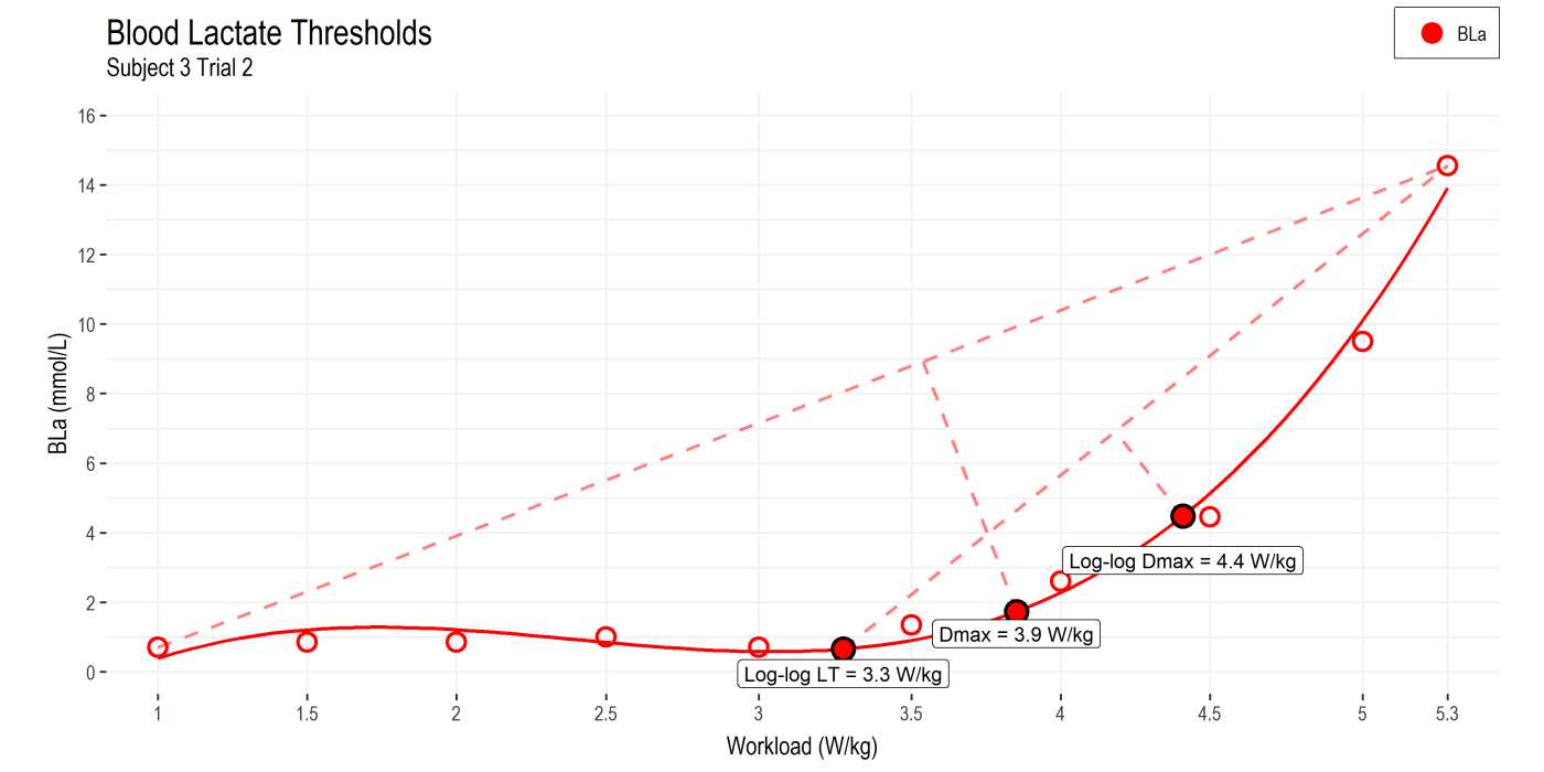 Evaluating the Relationships between Muscle Oxygenation, Ventilation ...